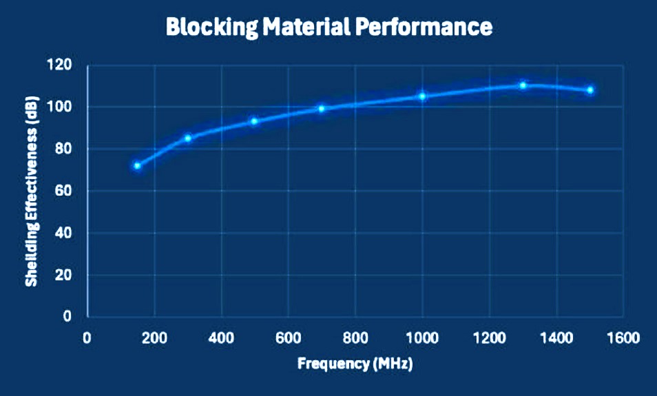 Blocking Material Performance • Spotter Up