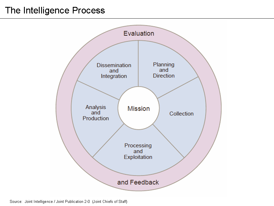 Bias in the Cycle: Addressing Circular Reasoning in Intelligence Processes • Spotter Up