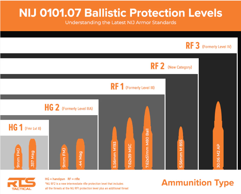 Understanding NIJ Levels: A Simple Guide for First-Time Armor Buyers ...